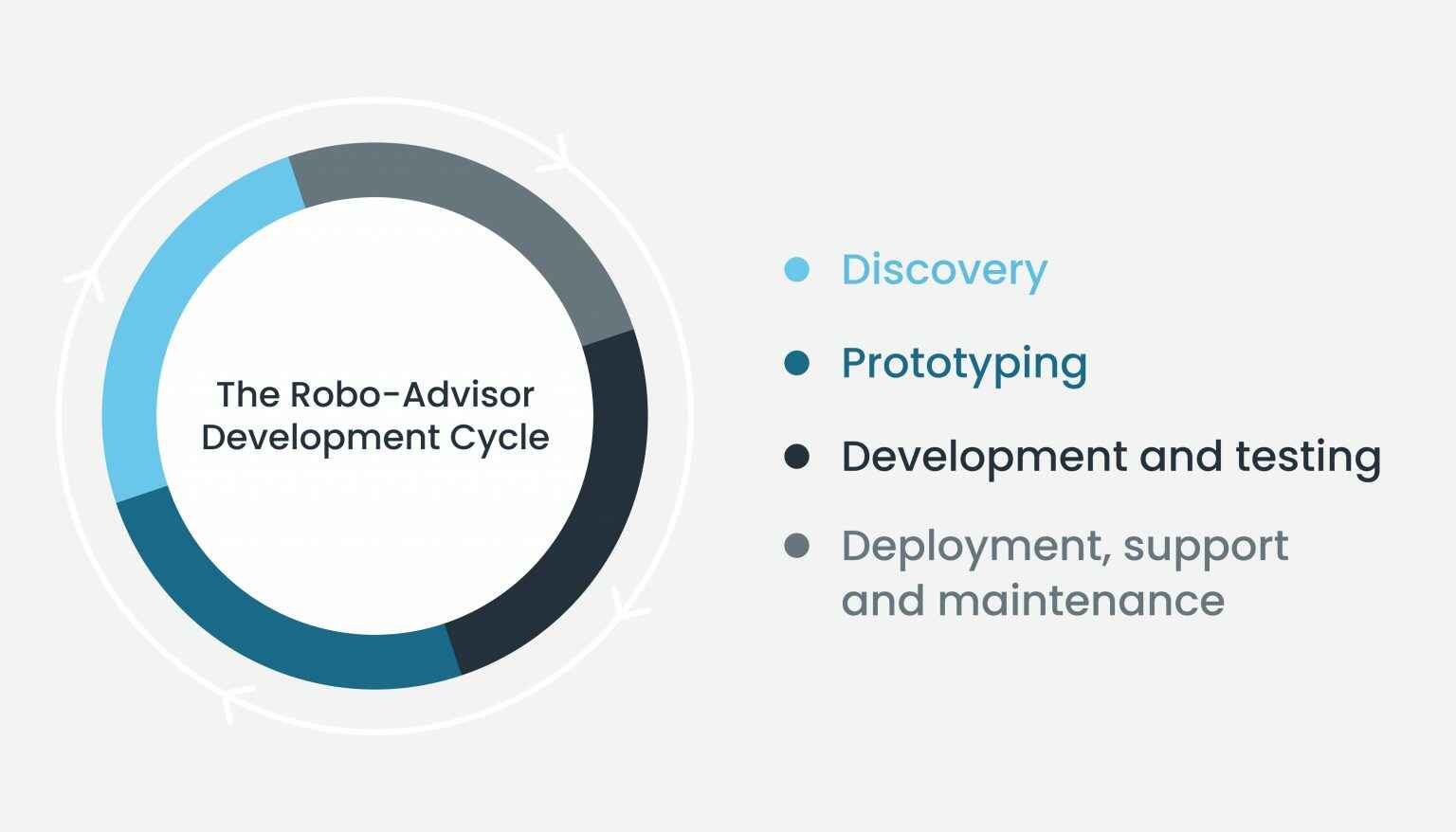 How to Build a Robo-Advisor Platform for Investment Firm - WeSoftYou
