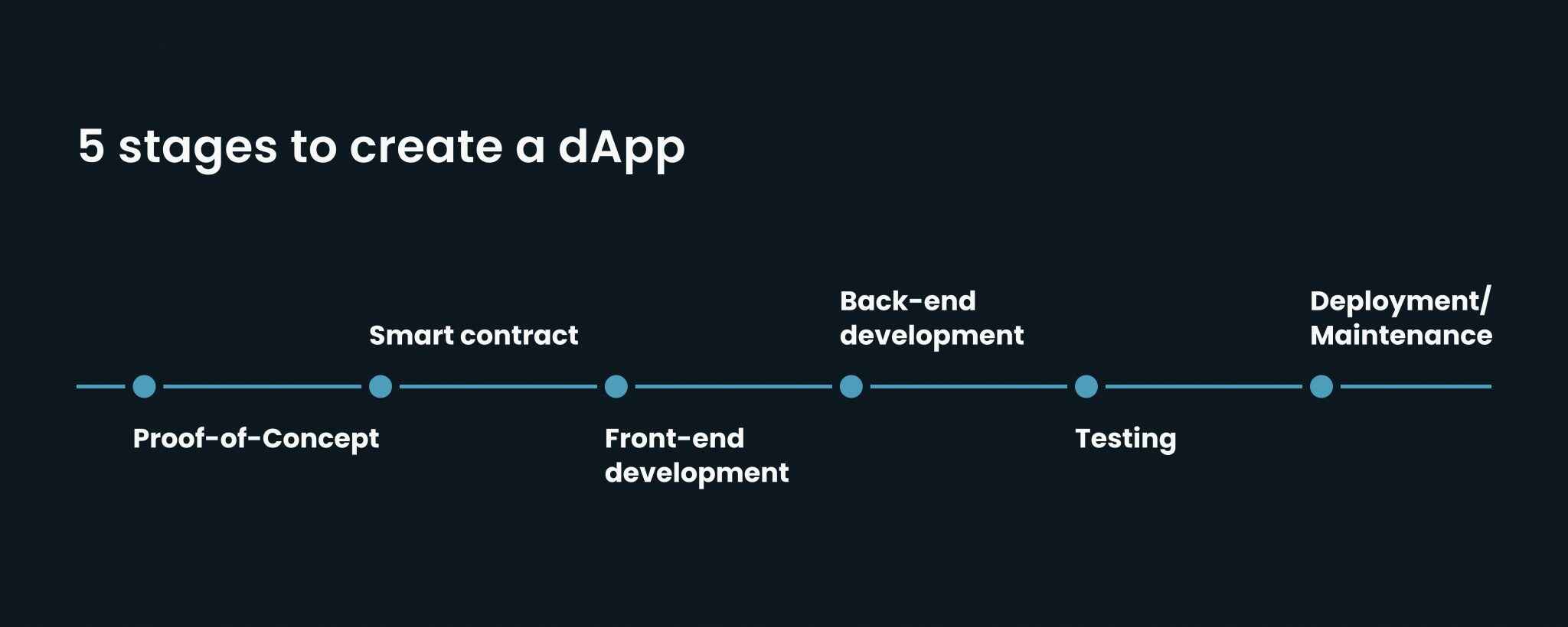 How to Build a dApp: 2025 Tutorial - WeSoftYou