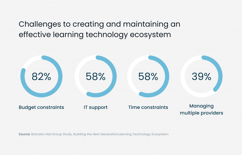 How to Create LMS From Scratch - WeSoftYou