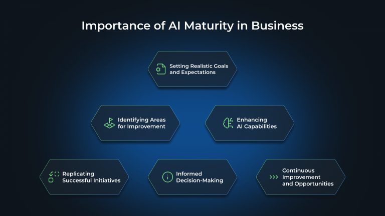 How to Asses a Company's AI Maturity Level? - WeSoftYou