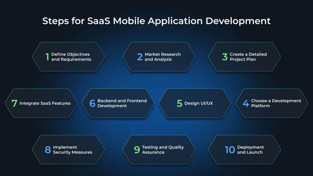 How to Build a SaaS Mobile App? - WeSoftYou